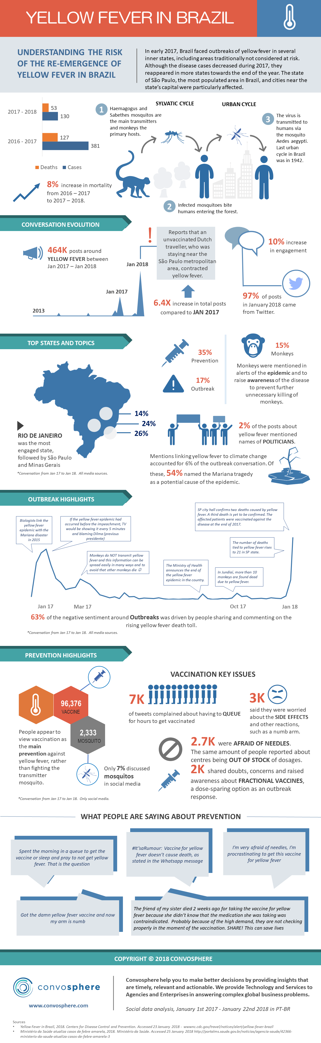 Yellow Fever in Brazil: Understanding Citizens' Concerns through Social ...